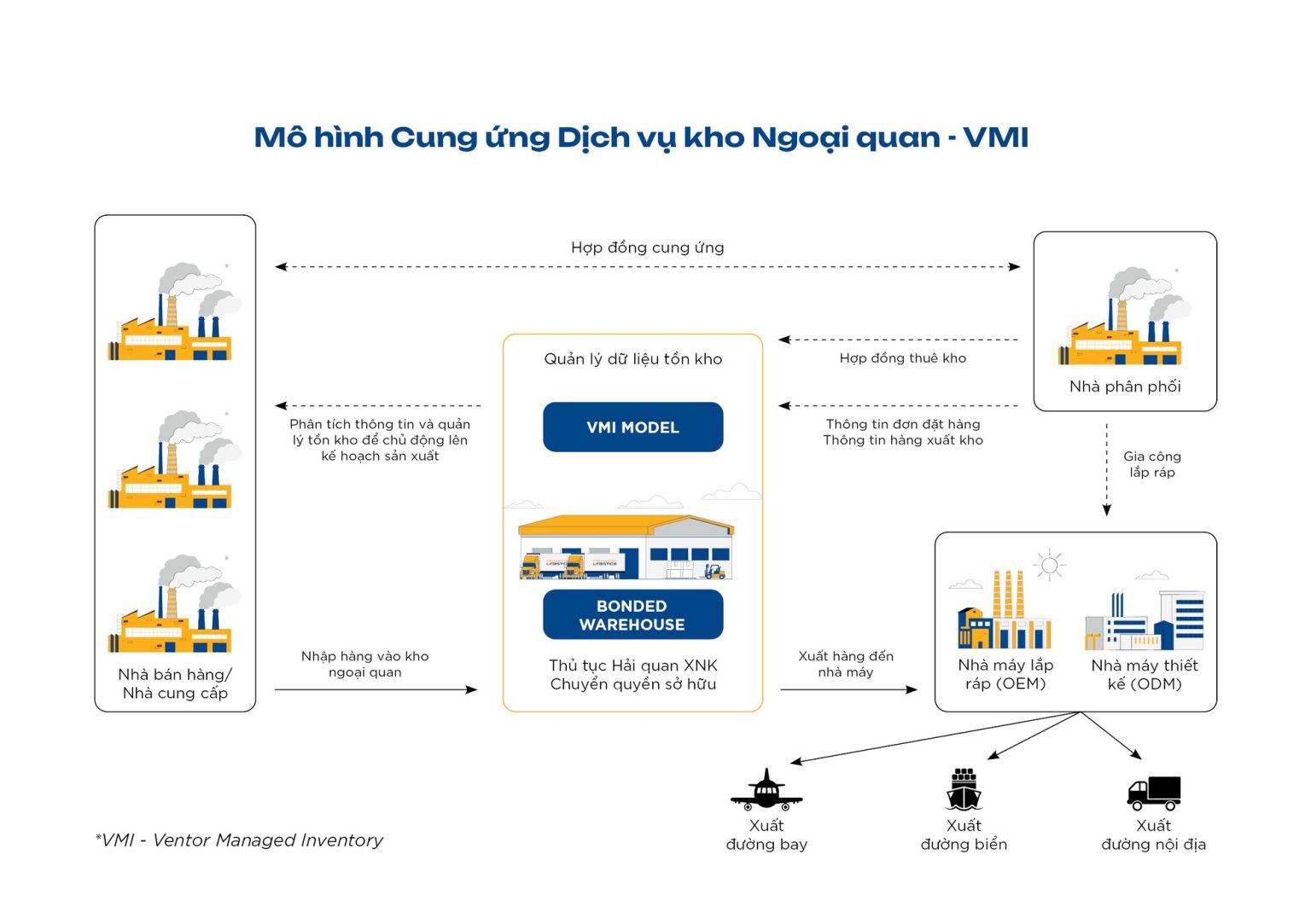 Kho ngoại quan VMI - Giải pháp tối ưu cho doanh nghiệp - Việt Nam Post ...